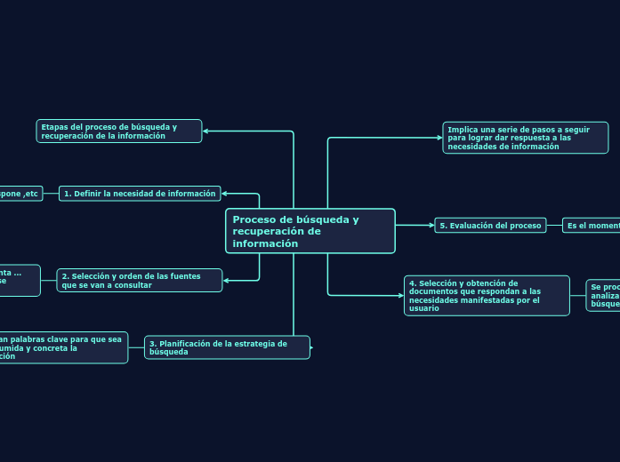 Proceso de búsqueda y recuperación de info...- Mind Map